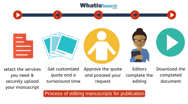 7 things you must know about manuscript editing services - WhatisResearch